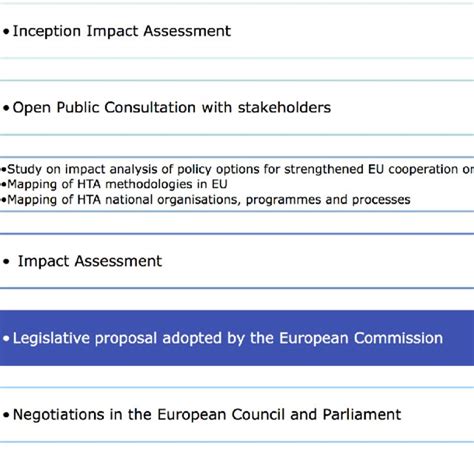Process Of Developing The HTA Initiative Download Scientific Diagram
