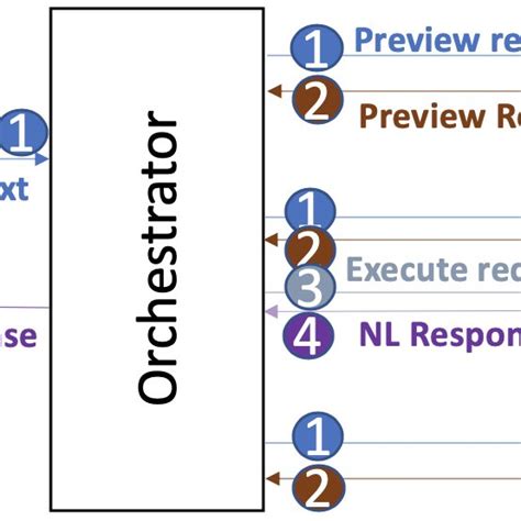 Graphical Representation Of A Posterior Orchestration Pipeline Download Scientific Diagram