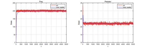 Analysis Of A Holling Type Iv Stochastic Prey Predator System With Anti Predatory Behavior And
