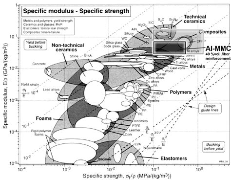 Specific Modulus Eρ Vs Specific Strength σ F ρ Of Different Classes