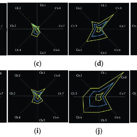 The Radar Plots Of The Forearm Amputee On Labview Gui A Rest B