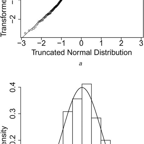 Transformation Of The Exponential Distribution A Q‐q Plot Of 500