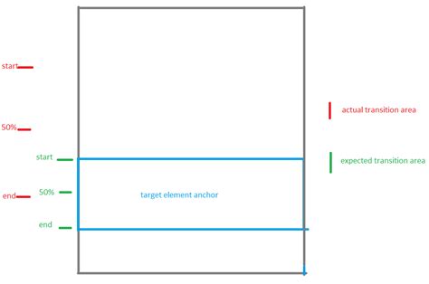Html Skrollr Relative Mode Starts Off Screen Ends Early Stack Overflow
