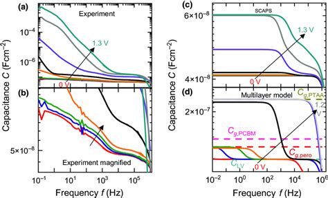 A Experimental Dark Capacitance Evolution Versus Frequency For Download Scientific Diagram