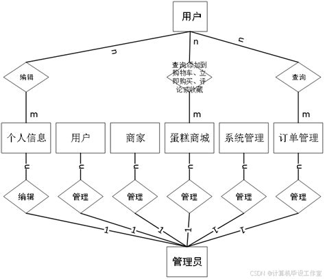 【附源码】网上蛋糕商城系统（源码数据库毕业论文答辩ppt），java开发 Springboot框架开发，可做计算机毕业设计或课程设计