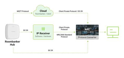 Sia Alarm Protocol How To Connect Roombanker Systems To Arccms Via