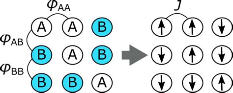 transformation of binary a and b alloy problem to ising spin model on