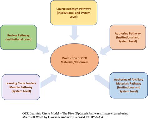 Learning Management Course Room Karen Pikulas Oer Learning Circle Model