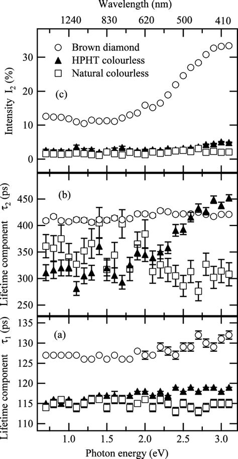 Average Positron Lifetimes Left And Absorption Coefficient Right