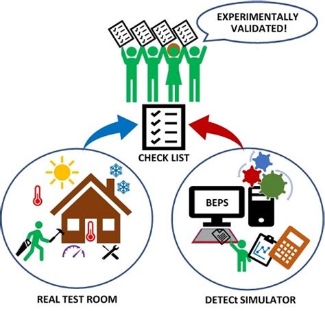 Building Energy Performance Analysis An Experimental Validation Of An In House Dynamic