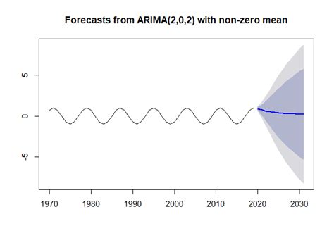 How Can I Have My Forecast In Ggplot General Posit Community