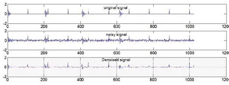 Figure 4 From Comparison And Selection Of Wavelets For Vibration Signals Denoising And Fault