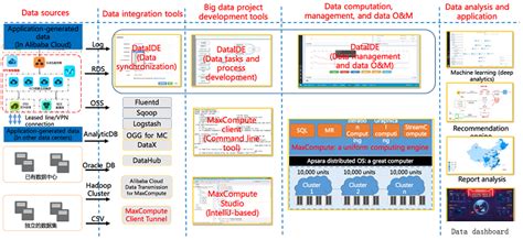 Maxcompute 20 Evolution Of Alibabas Big Data Service Alibaba Cloud