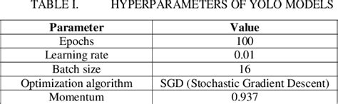 Table I From Comparison Of Yolov5 And Yolov6 Models For Plant Leaf Disease Detection Semantic