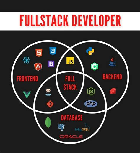 Fullstackdeveloper Fullstackdevelopment Javascript Developer Html