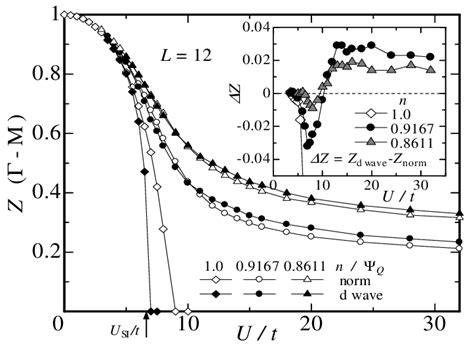 Quasiparticle Renormalization Factor In The Nodal Direction For The Download Scientific Diagram