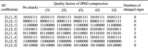 Table 1 From A Novel Zero Watermarking Scheme Based On Variable