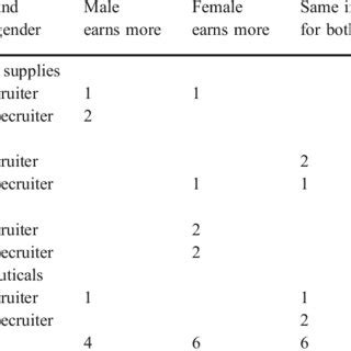 Which Gender Will Earn More Total Income Commissions Included Download Scientific Diagram