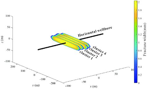 Propagation Of Multi Cluster Fractures In Deep Shale Gas Horizontal Wells Download Scientific