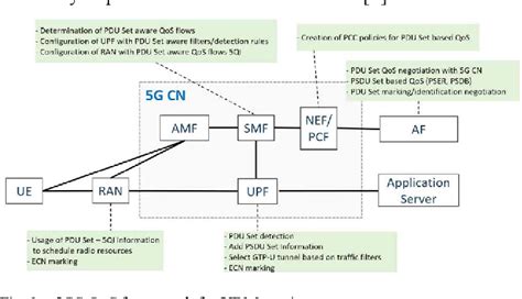 Figure From A Study On Latency Prediction In G Network Semantic Scholar