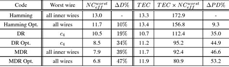 Table 1 From Error Correcting Codes For Crosstalk Effect Minimization System Buses Semantic