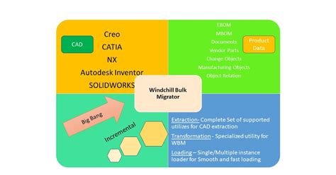 Days In Plm Windchill Bulk Migrator An Overview