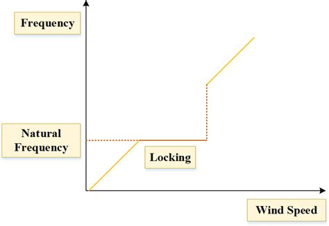Relationship Diagram Of Vortex Vibration Principle Download Scientific Diagram