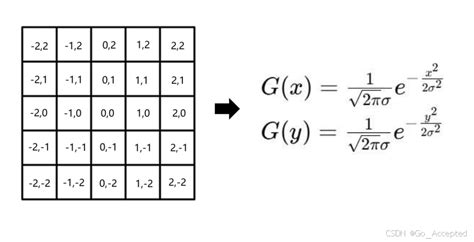 高斯模糊 Csdn博客