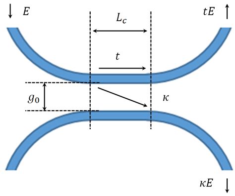 The Parametrical Model Of The Directional Coupler Download