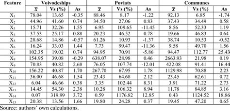 Selected Descriptive Parameters For Indicators At Various Aggregation