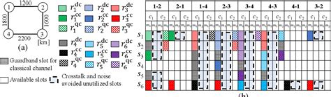Figure 1 From Crosstalk And Noise Avoided Resource Allocation Based On Quantum Key Distribution