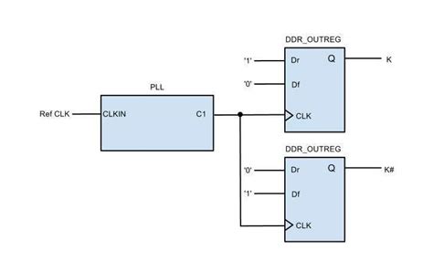 Interfacing QDR II Synchronous SRAM With High Speed FPGAs Part EE Times