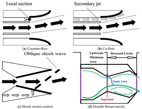 Aerodynamic Characteristics Of The Novel Two Dimensional Enhanced Shock