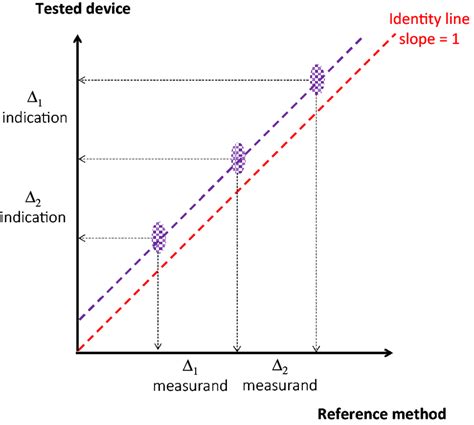 Comparison Between The Test Device And The Reference Method Based On