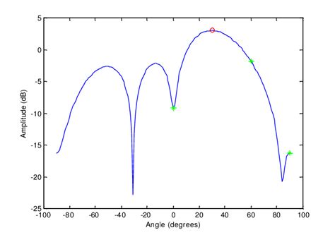 11 Beampattern For The Three Wideband Jammer Case With Walsh Size Of Download Scientific