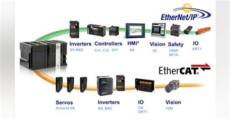 Why Next Generation Machines Are Leveraging High Performance Networks Automation World