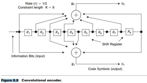 Solved Calculate The Output Of The Convolution Encoder Shown In Figure 1 Answer