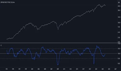 Leading Economic Indicator Lei By Julien Eche — Tradingview