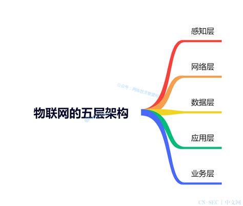 物联网五层架构：感知层、网络层、数据层、应用层和业务层 Cn Sec 中文网