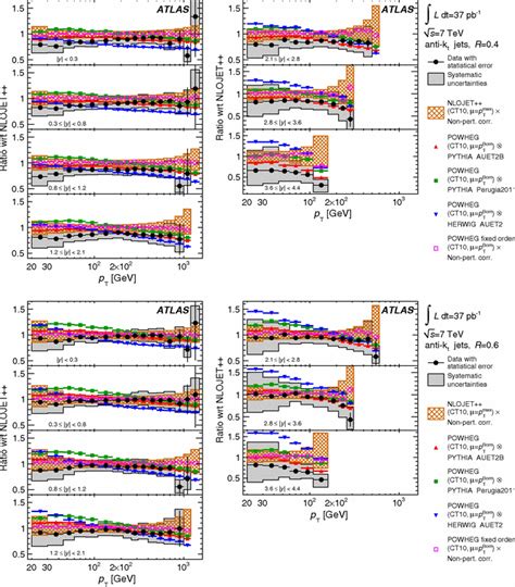 Ratios Of Inclusive Jet Double Differential Cross Section To The