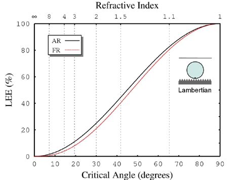 light extraction efficiency for diffuse light from a lambertian source