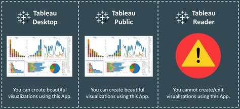 Tableau Desktop Vs Tableau Public Vs Tableau Reader Edureka