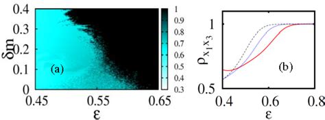 Figure 2 From Enhancing Synchrony In Chaotic Oscillators By Dynamic Relaying Semantic Scholar