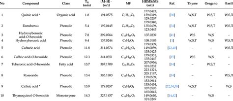 Lc Hrmsms Profile Of Extracts Obtained From Thyme Oregano And Basil
