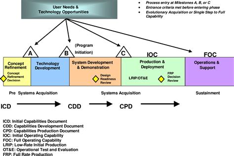 Figure 11 From Designing And Assessing Supportability In Dod Weapon