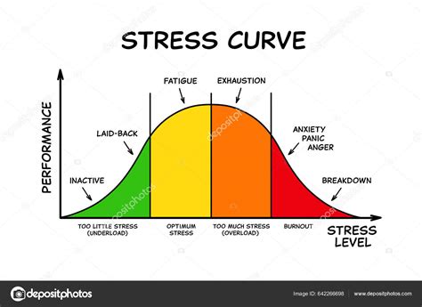 Hand Drawing Stress Curve Graph Relation Performance Stress Level