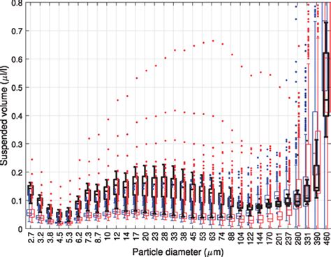 Boxplot Of Particle Size Distribution Measured With Lisst The Data Are