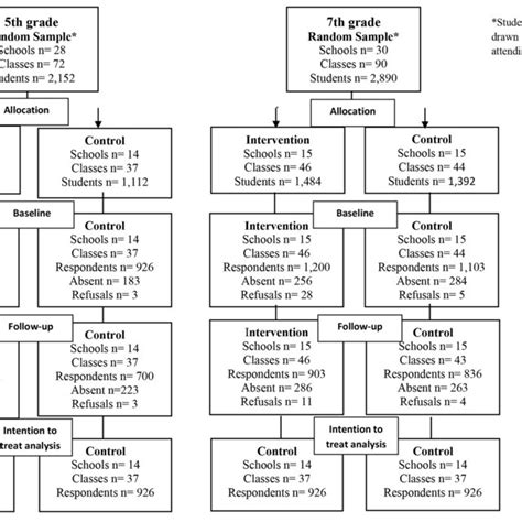 Flowchart Of The Randomized Controlled Trial Assessing The Effect Of Download Scientific