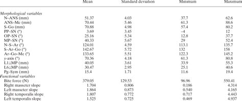 standard morphological and functional variables and their mean values