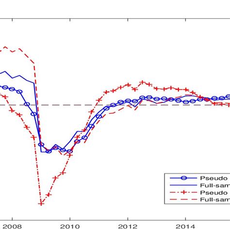 potential output and output gap download scientific diagram